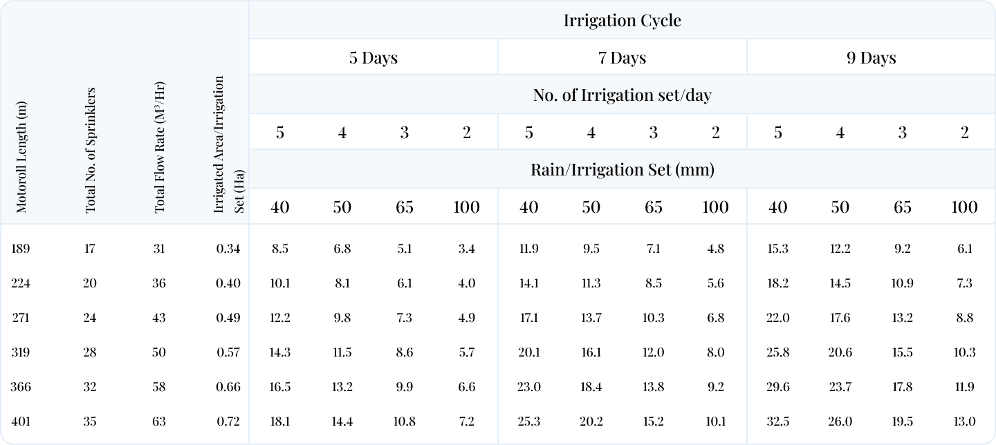 Side Roll Irrigation